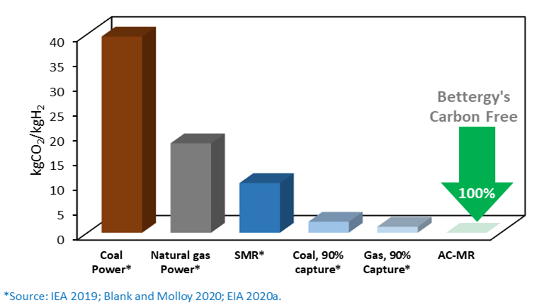 Ammonia Cracking Technology - Bettergy